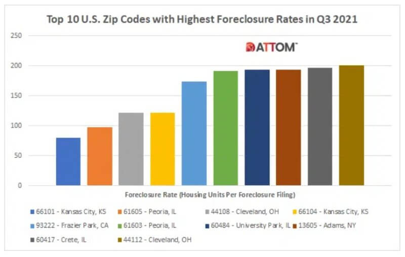 Foreclosures rising [But not like 2008]