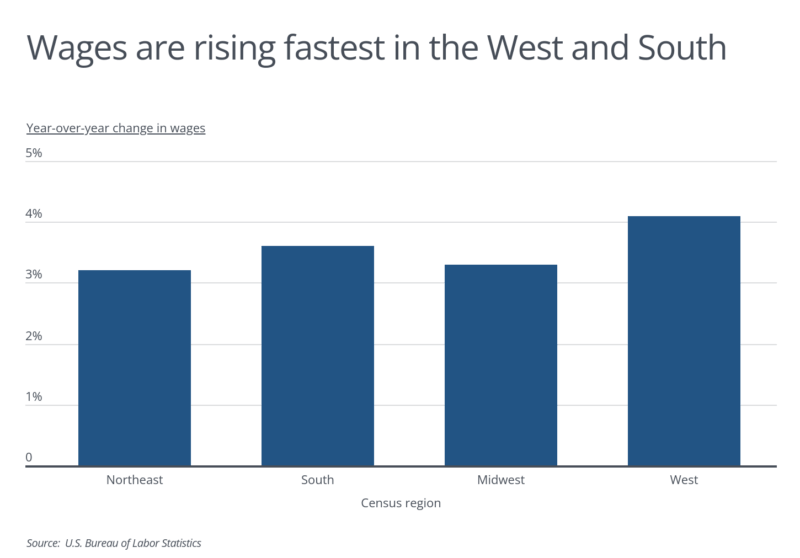 U.S. cities where wages are growing faster than rents