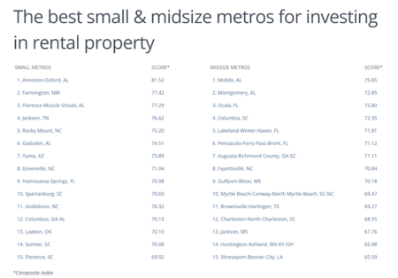 The Best U.S. Cities to Invest in a Rental Property