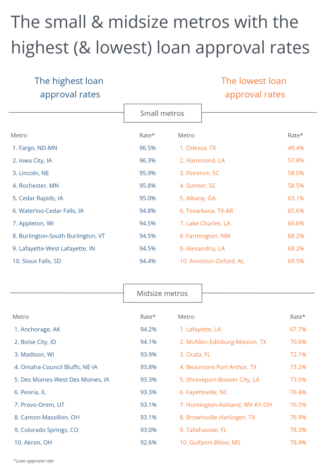 U.S. cities with the highest loan approval rates