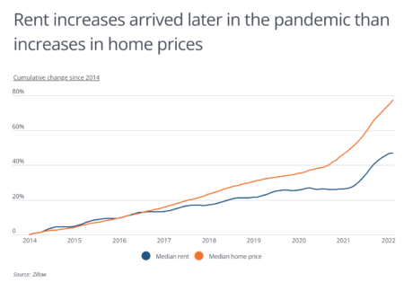 American cities with the highest rents