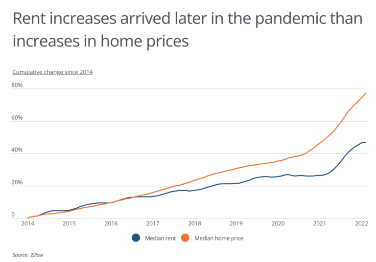 American cities with the highest rents