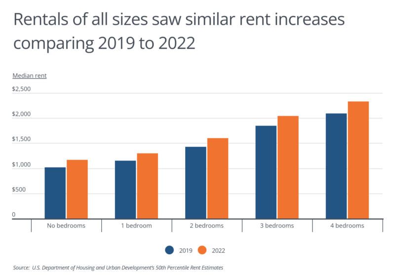 U.S. cities where rents have risen the most