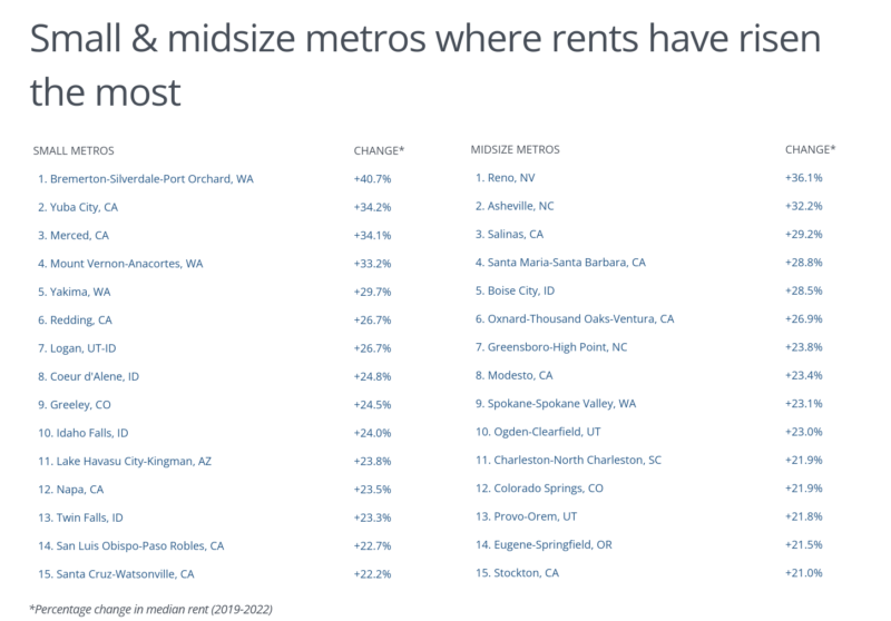 U.S. cities where rents have risen the most