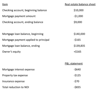 Is your mortgage considered an expense for rental property?