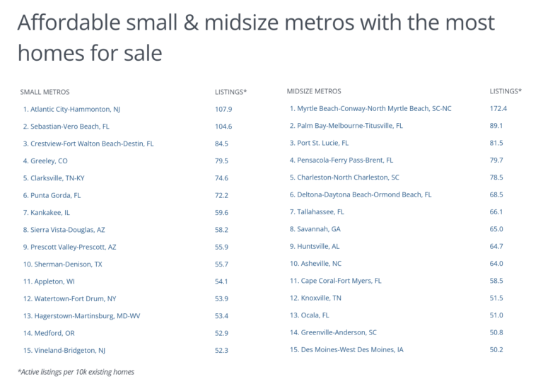 Affordable U.S. cities with the most home inventory