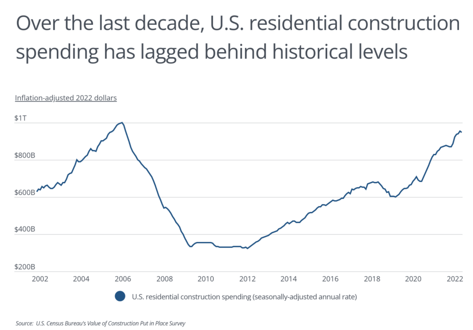 Cities that have seen the largest growth in housing over the last decade