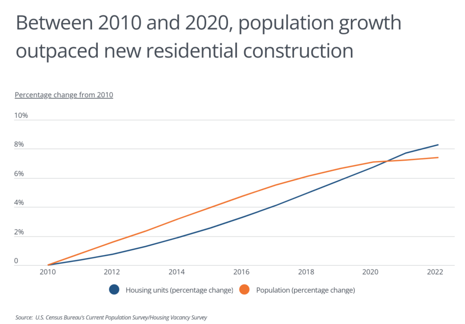 Cities that have seen the largest growth in housing over the last decade