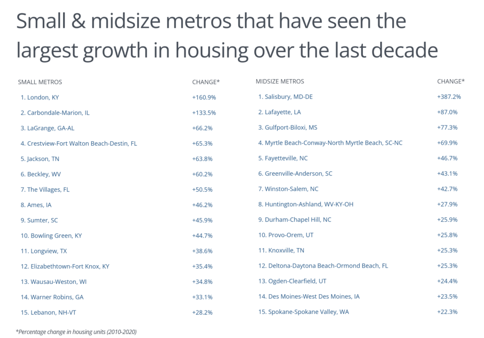Cities that have seen the largest growth in housing over the last decade
