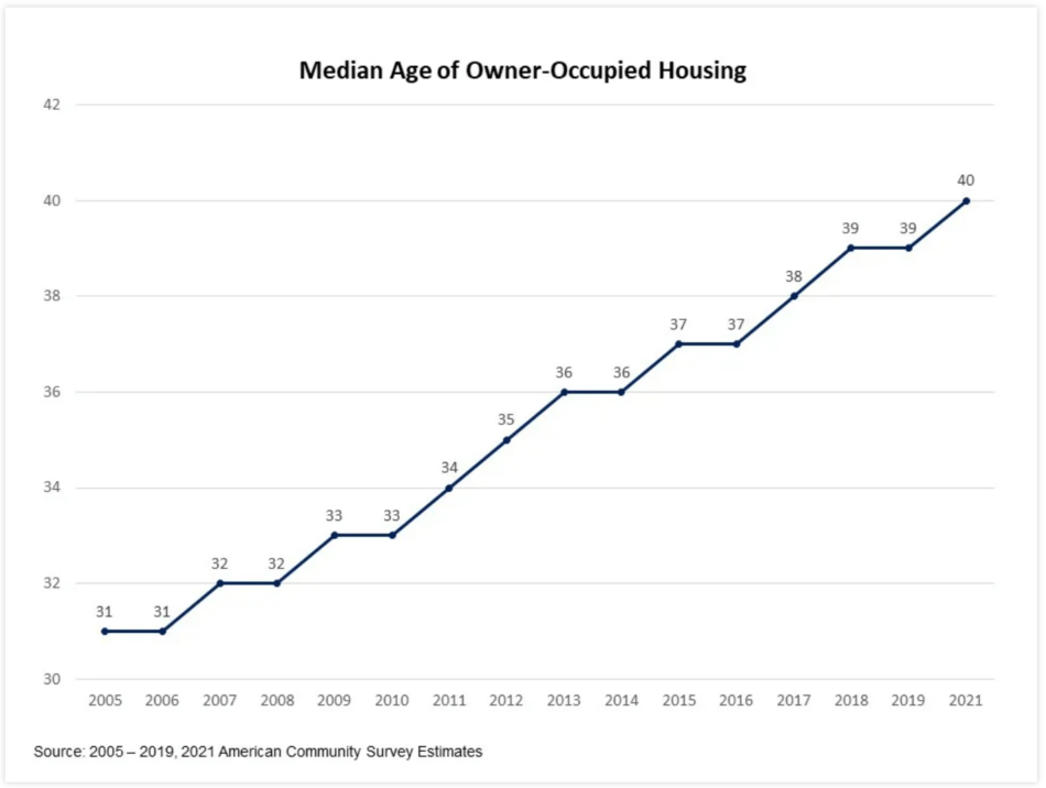 Average age of homes at 40 years, signaling forthcoming renovation boom ...