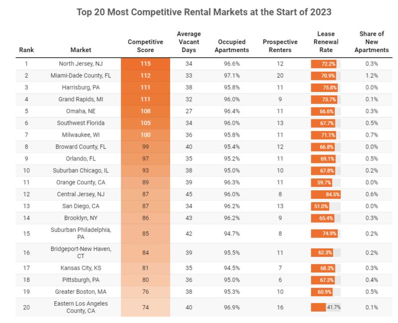 Top real estate markets for Q2 2023 - Stessa