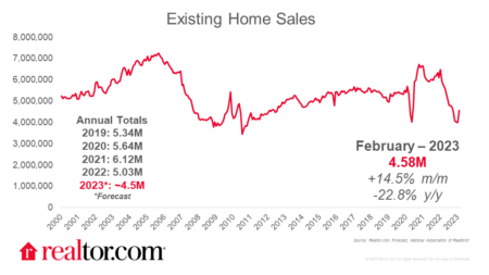 A spring housing housing thaw? [2023] - Stessa