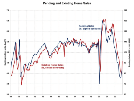 A spring housing housing thaw? [2023] - Stessa