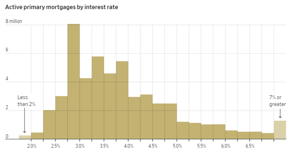 What is the rate lock effect? - Stessa