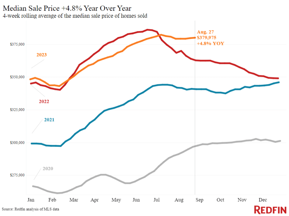 Reports - Home price growth to reaccelerate in 2024 - Stessa