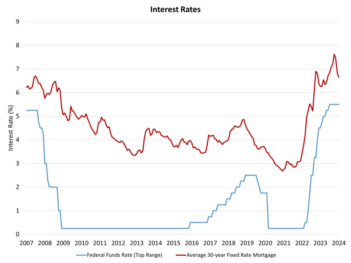 Rate cut expectations dampen on strong economy - Stessa