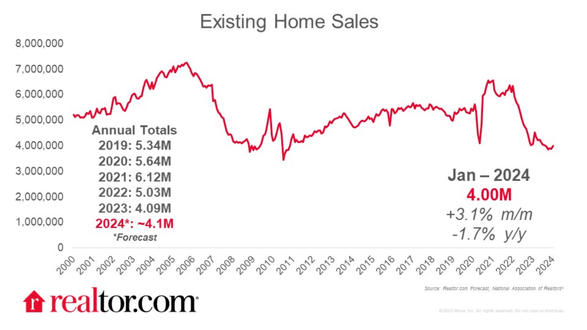 2024 spring market starting early? - Stessa