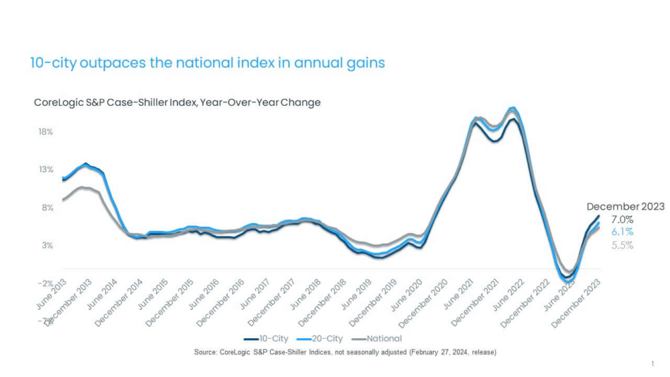 Home prices expected to continue to rise in 2024 - Stessa