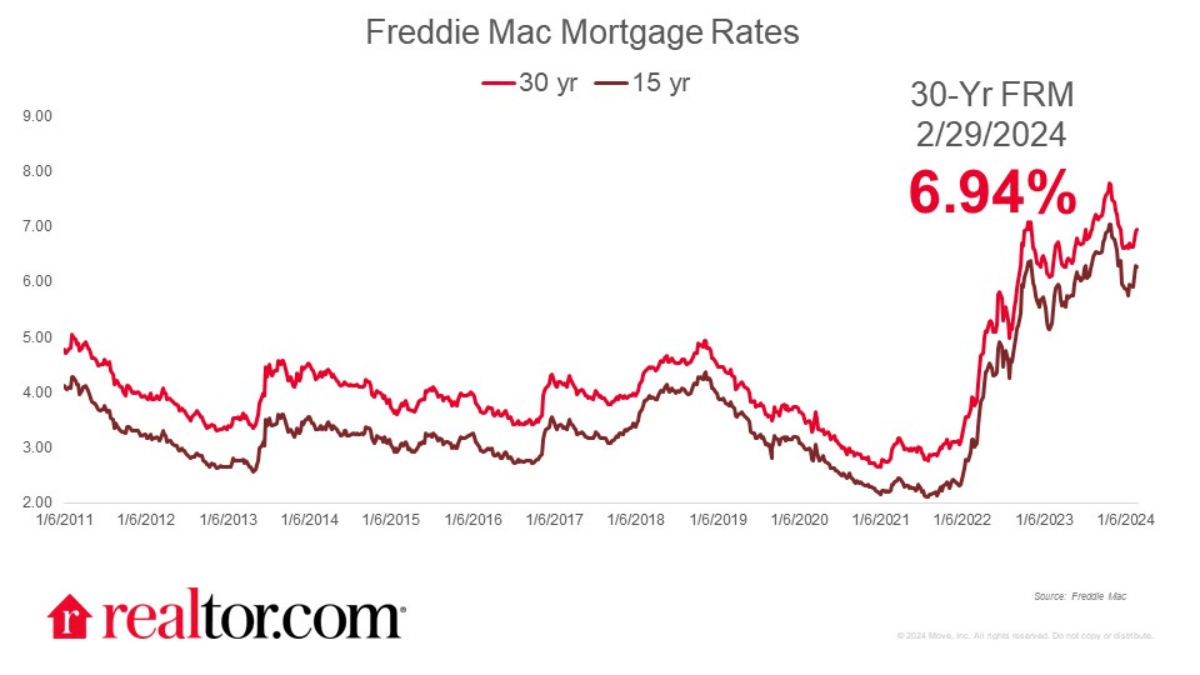 Home prices expected to continue to rise in 2024 - Stessa