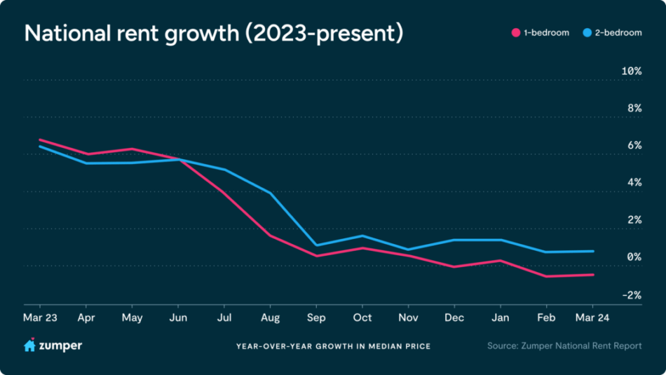 Spring 2024: Rents continue to rise - Stessa