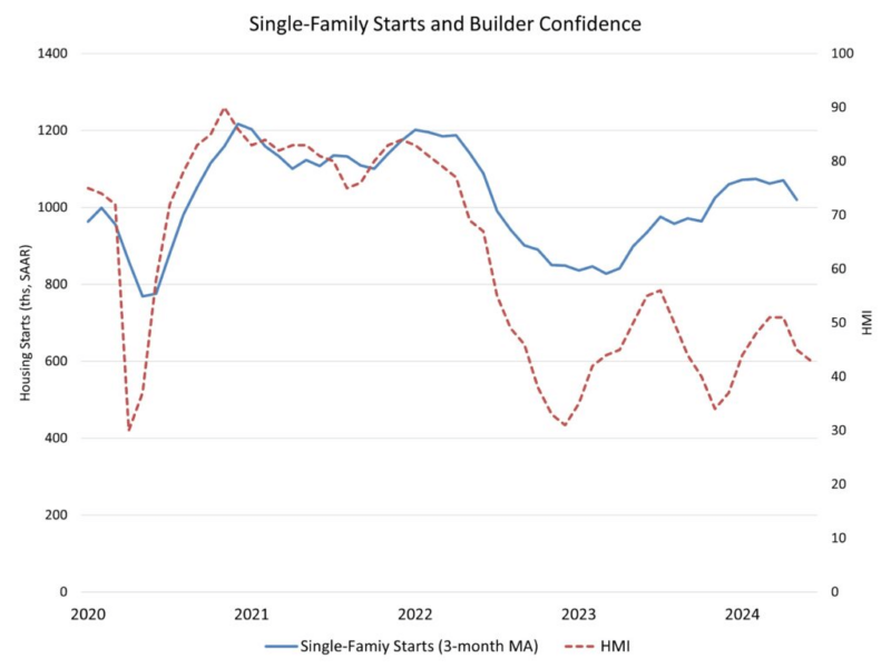 Apartment starts tumble in Q2 2024 - Stessa