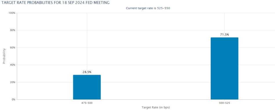 Is the Fed signaling rate cuts in September? - Stessa
