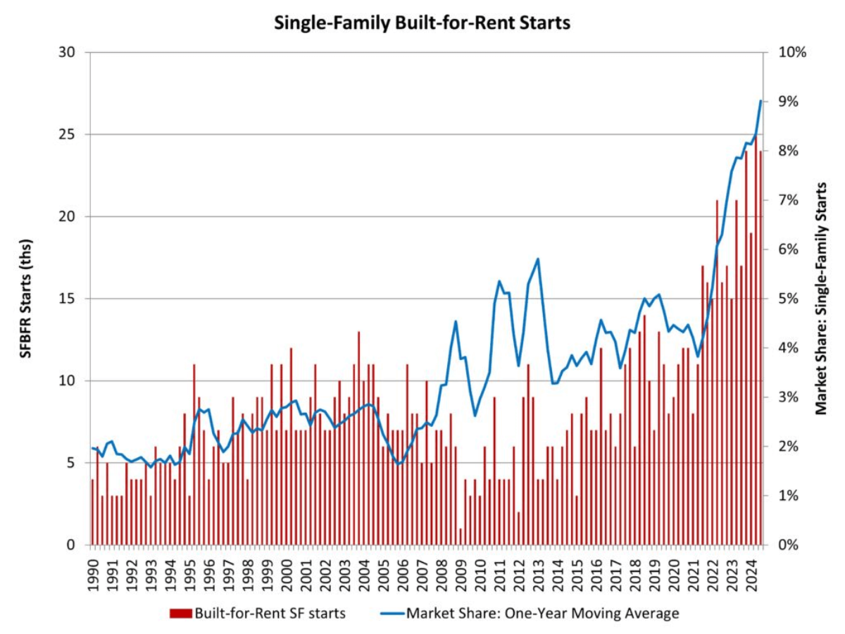 Rent growth to flatline throughout 2025, experts - Stessa