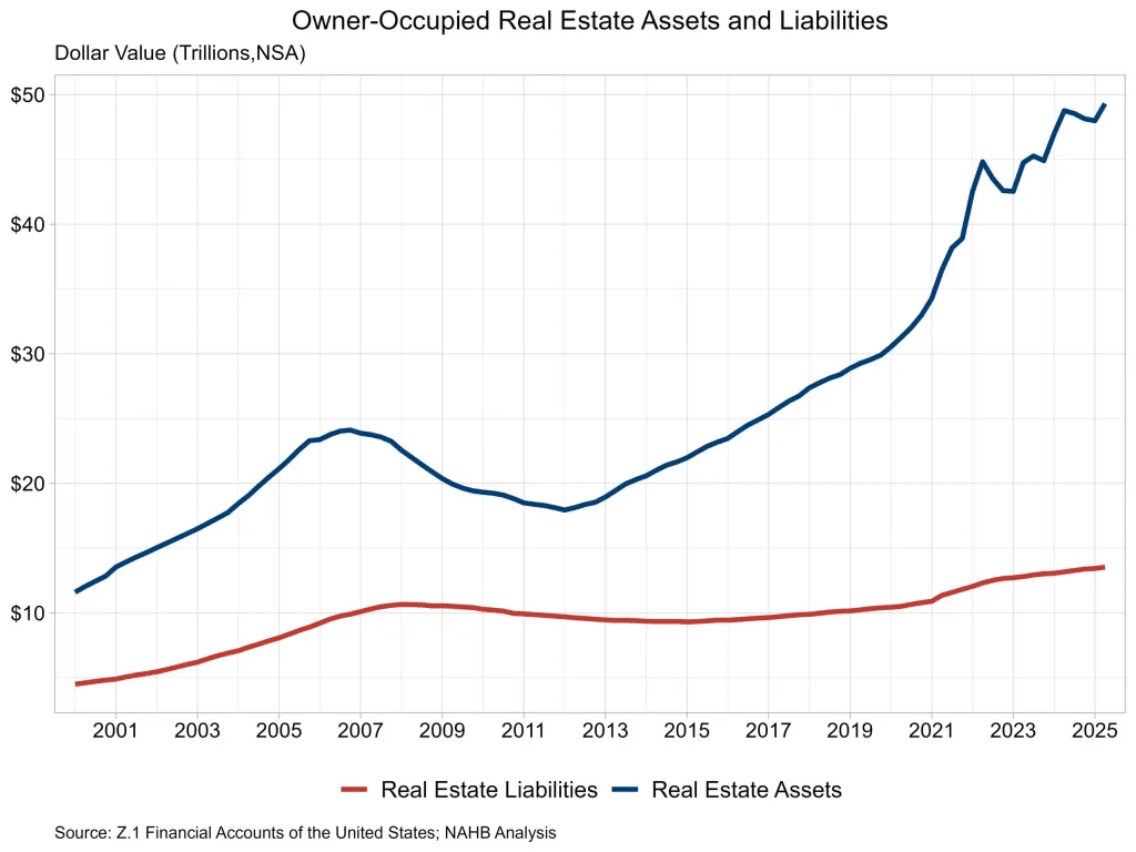 Foreclosures up but home equity is high Q3 2025 - Stessa